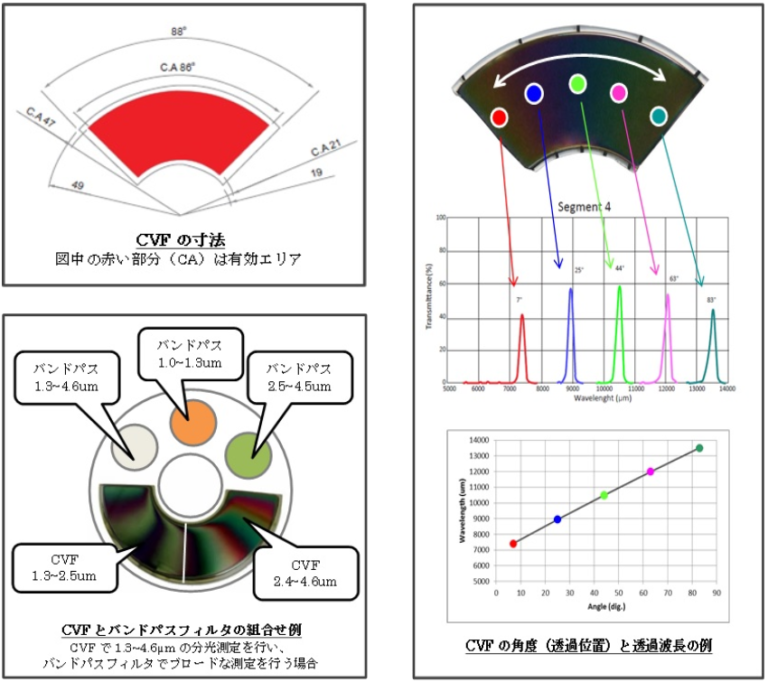 回転式分光フィルタ（400nm～14.3um）CVF/Circular Variable Filter｜製品情報｜アイ・アール・システム