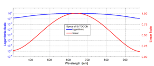 UVセンサ TOCON (プリアンプ内蔵SiCフォトダイオード)｜製品情報｜アイ・アール・システム