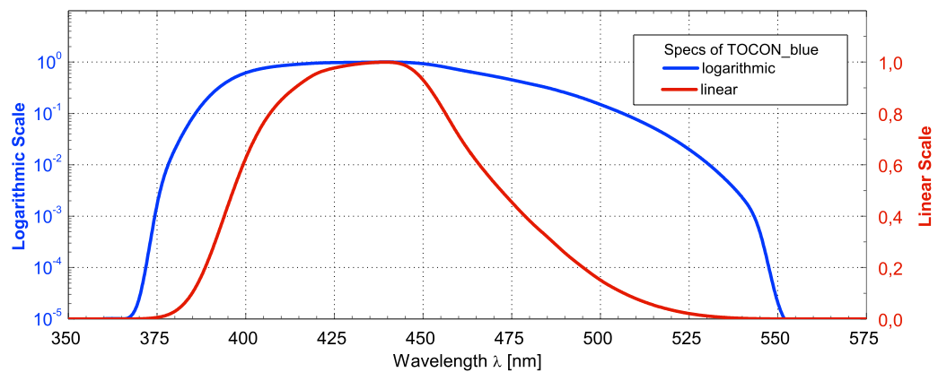 UVセンサ TOCON (プリアンプ内蔵SiCフォトダイオード)｜製品情報｜アイ・アール・システム