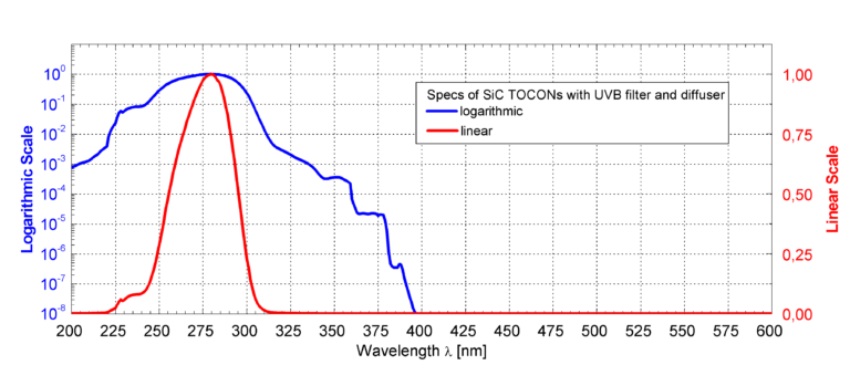 UVセンサ TOCON (プリアンプ内蔵SiCフォトダイオード)｜製品情報｜アイ・アール・システム